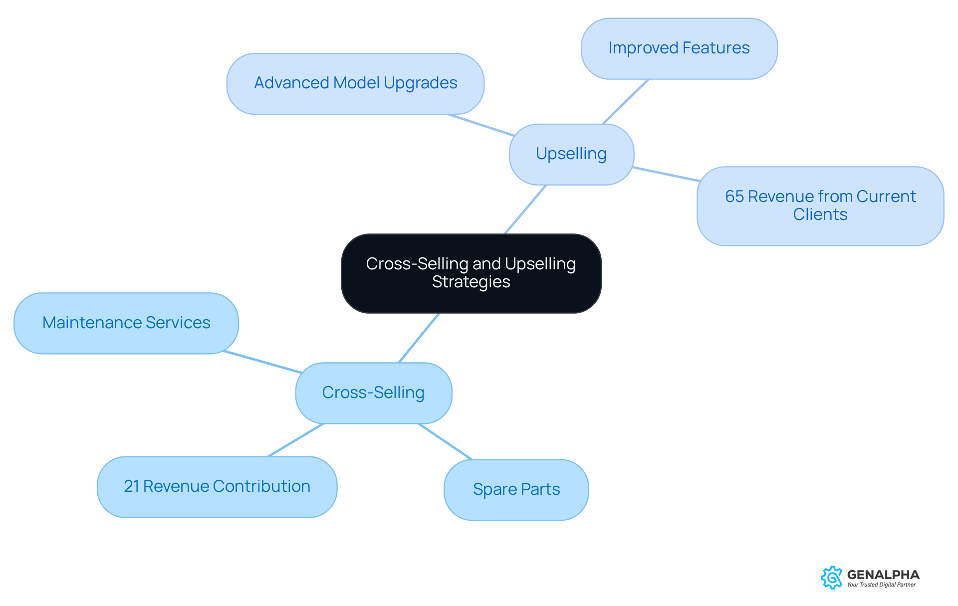 The central node represents the main topic, while the branches show the different strategies and their benefits. Each subpoint highlights specific examples or statistics that support the strategies' effectiveness. The central node represents the main topic, while the branches show the different strategies and their benefits. Each subpoint highlights specific examples or statistics that support the strategies' effectiveness.