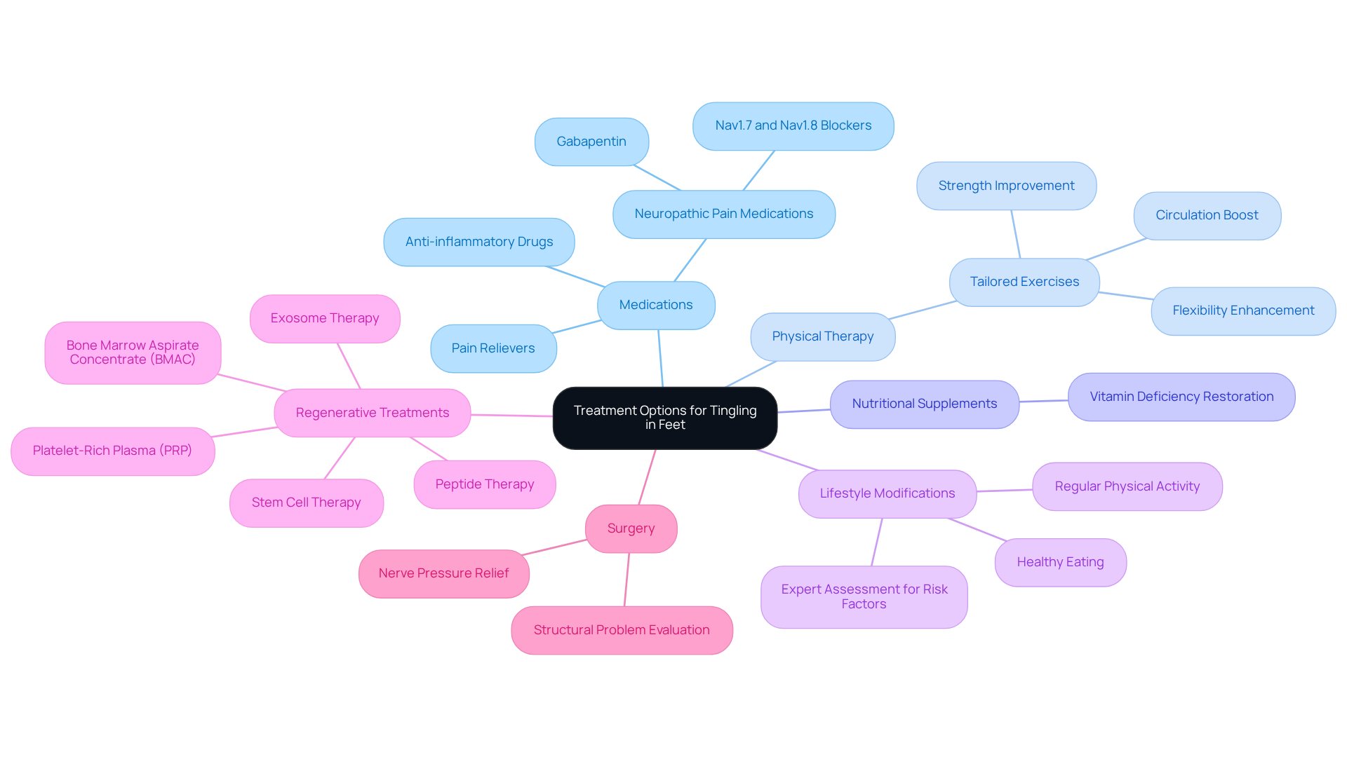 This mindmap shows various treatment options for tingling in feet. Start at the center with the main topic, then follow the branches to see different categories of treatments. Each branch can lead to specific options or details, helping you understand how to approach managing this condition.