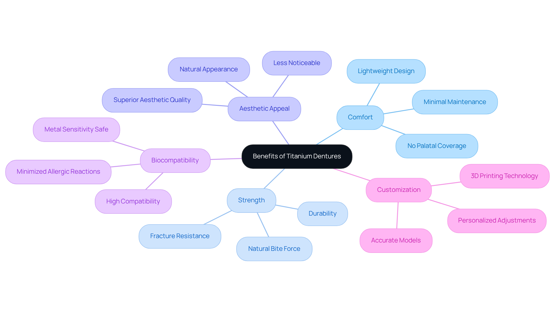 Start at the center with the overall benefits of titanium dentures, then explore each branch to uncover specific advantages. Each color represents a different benefit, helping you see how they contribute to making titanium dentures a great choice.