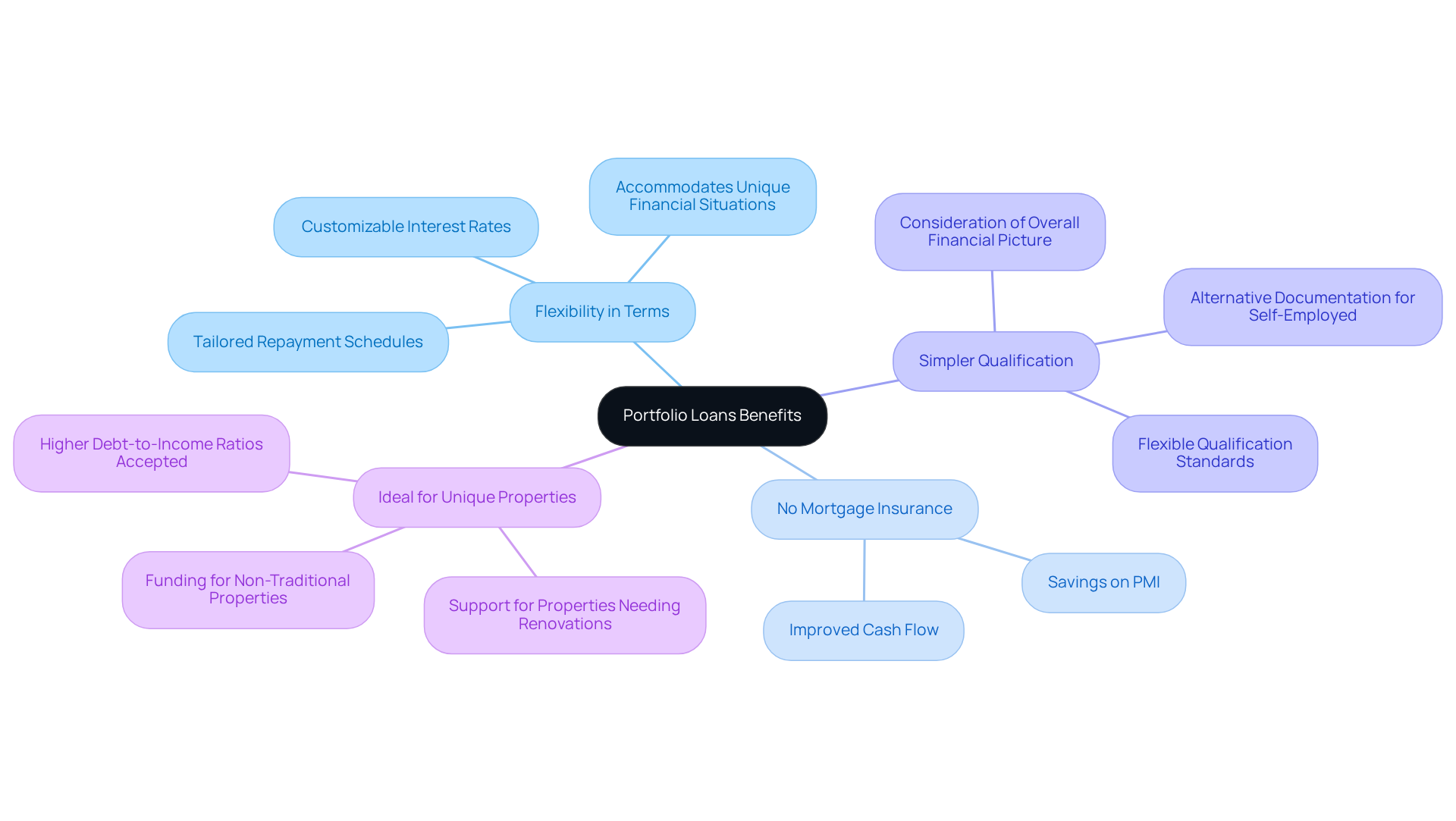 This mindmap illustrates the key benefits of portfolio loans. Each branch represents a different advantage, and the sub-branches provide more details. Follow the branches to see how each benefit contributes to making portfolio loans a valuable option for real estate investors.