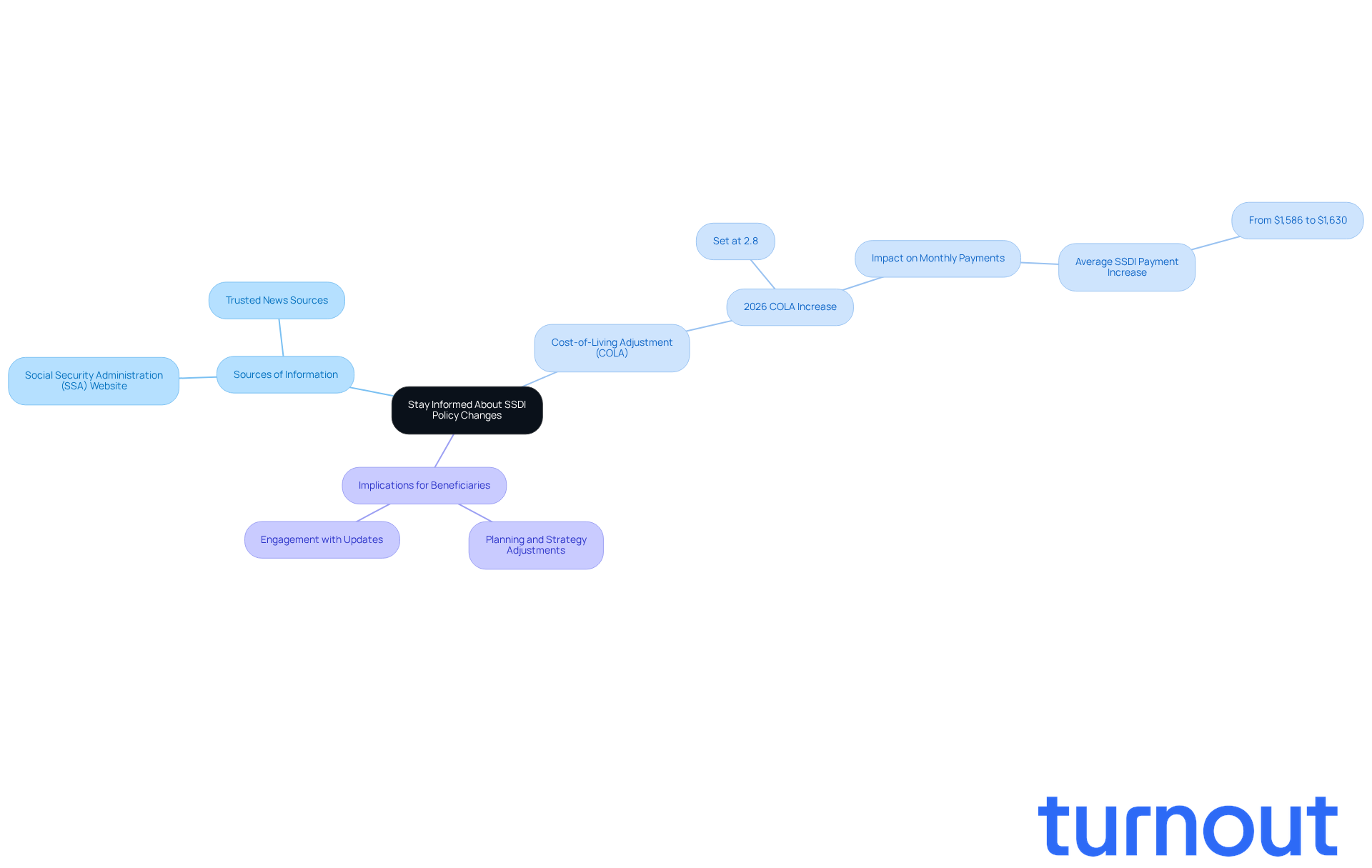 The center represents the main theme of staying informed. Each branch shows different aspects related to SSDI policies, helping you understand where to find information and how changes like COLA affect you.