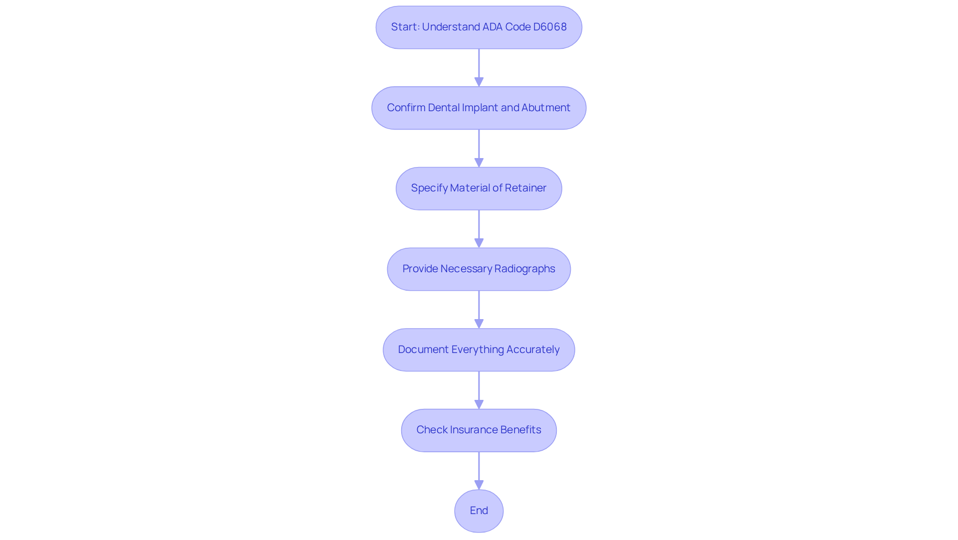 This flowchart guides you through the steps to ensure your dental claims are processed smoothly. Follow the arrows from understanding the ADA code to checking your insurance benefits, making sure you document everything accurately along the way. This flowchart guides you through the steps to ensure your dental claims are processed smoothly. Follow the arrows from understanding the ADA code to checking your insurance benefits, making sure you document everything accurately along the way.