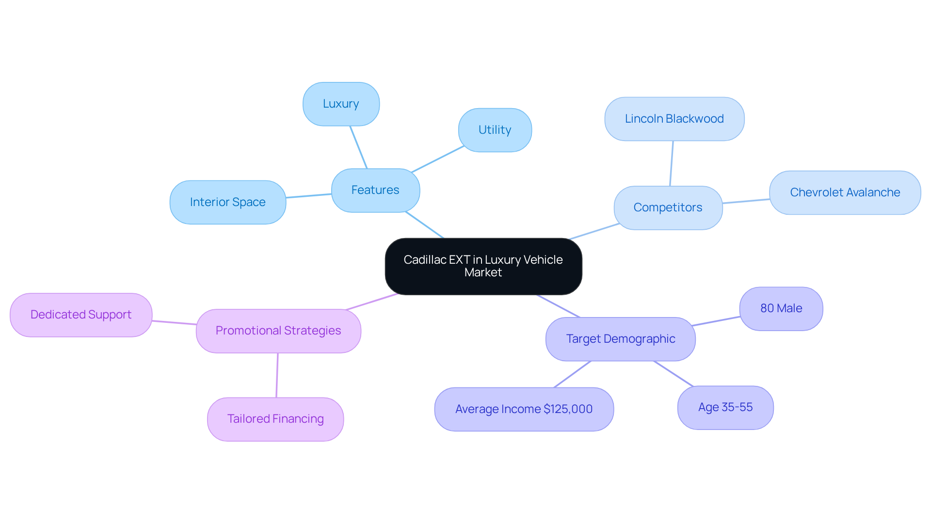 This mindmap illustrates how the Cadillac EXT fits into the luxury vehicle market. Start at the center with the EXT, then explore its features, competitors, target audience, and promotional strategies. Each branch represents a different aspect of the vehicle's market positioning, helping you understand its appeal and strategy. This mindmap illustrates how the Cadillac EXT fits into the luxury vehicle market. Start at the center with the EXT, then explore its features, competitors, target audience, and promotional strategies. Each branch represents a different aspect of the vehicle's market positioning, helping you understand its appeal and strategy.
