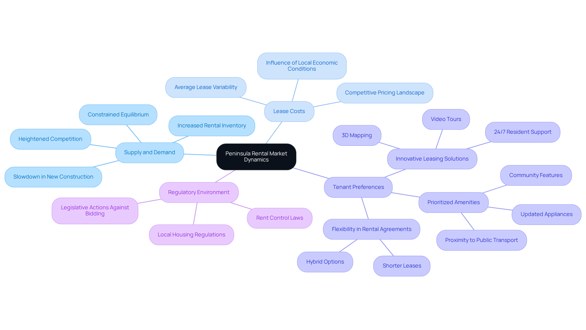 The central node represents the overall market dynamics, while each branch highlights key factors that influence the rental landscape. Sub-branches provide more detail on each factor, helping you understand how they interconnect and impact the market.