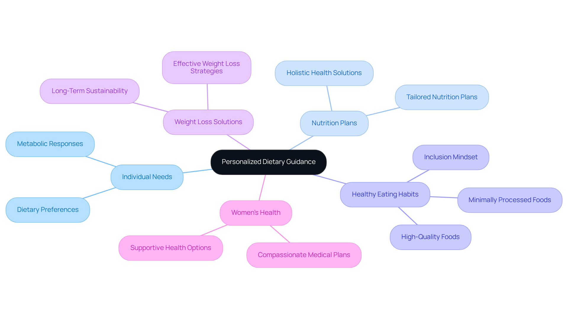 This mindmap illustrates how personalized dietary guidance is structured. Start at the center with the main theme, then explore each branch to see the different aspects of dietary support and health solutions available.