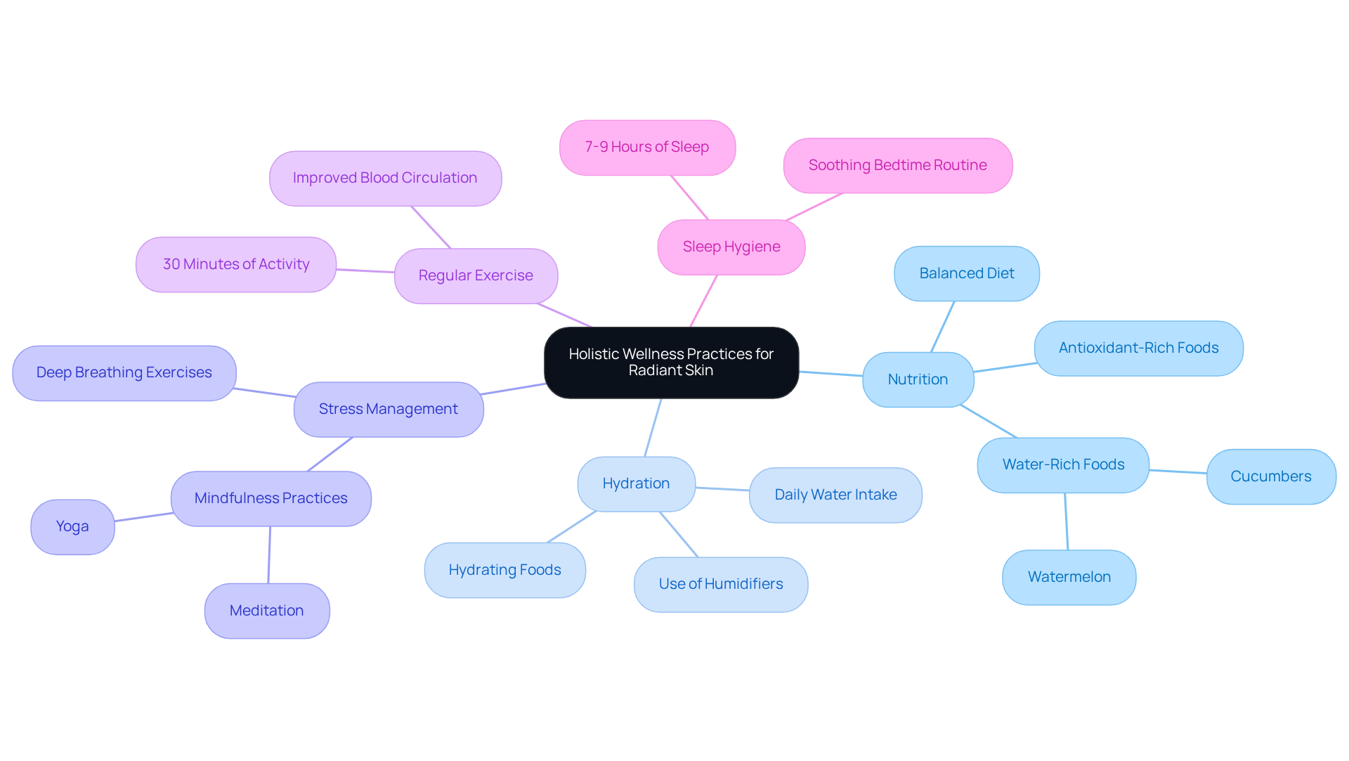 This mindmap shows how different wellness practices contribute to achieving radiant skin. Start at the center with the main idea, then follow the branches to explore each practice and its specific tips for enhancing your skin health. This mindmap shows how different wellness practices contribute to achieving radiant skin. Start at the center with the main idea, then follow the branches to explore each practice and its specific tips for enhancing your skin health.