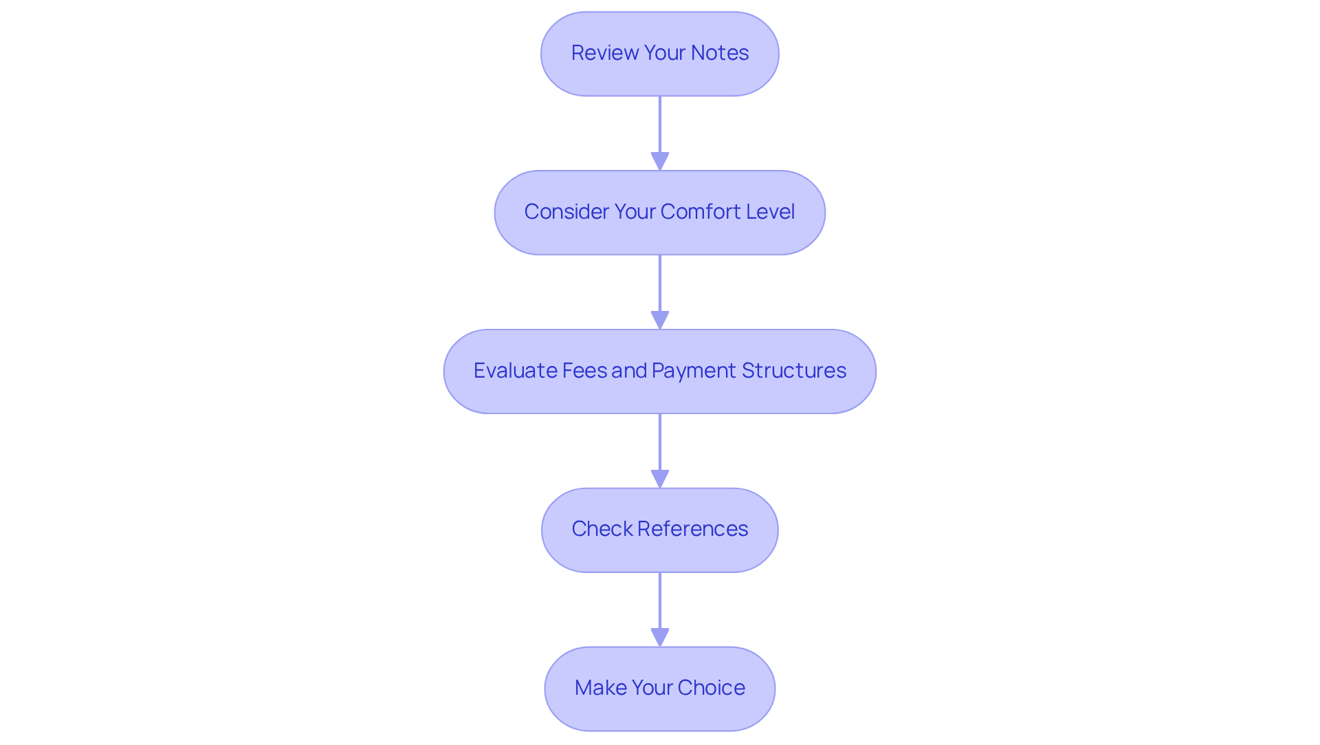 Each box represents a step in your journey to hire an attorney. Follow the arrows to see how to move from one step to the next, ensuring you consider all important factors before making your final decision.