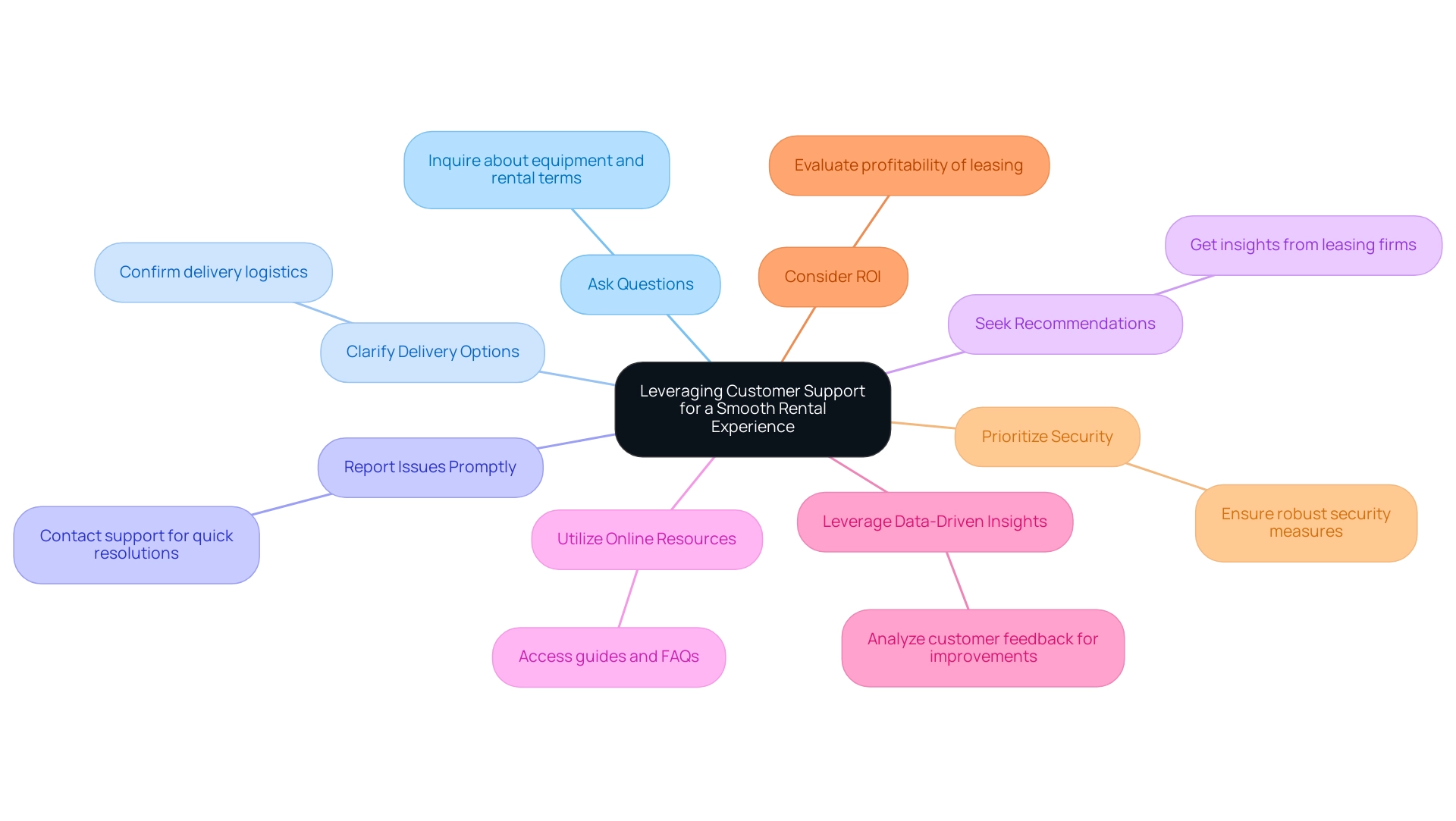 Each branch represents a strategy for enhancing customer support during the rental process, with distinct colors corresponding to each strategy.