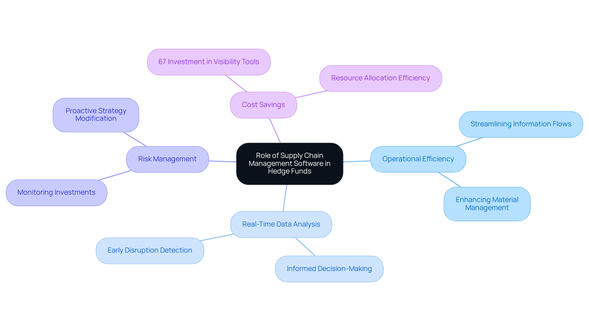 This mindmap illustrates how supply chain management software impacts hedge funds. Start at the center with the main role, then explore each branch to see how it contributes to efficiency, data analysis, risk management, and cost savings. Each sub-point provides more detail on these key areas. This mindmap illustrates how supply chain management software impacts hedge funds. Start at the center with the main role, then explore each branch to see how it contributes to efficiency, data analysis, risk management, and cost savings. Each sub-point provides more detail on these key areas.