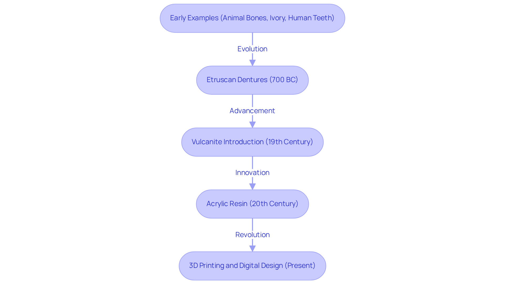 Each box represents a significant development in denture materials over time. Follow the arrows to see how each innovation leads to the next, showcasing the journey from ancient practices to today's advanced technologies.
