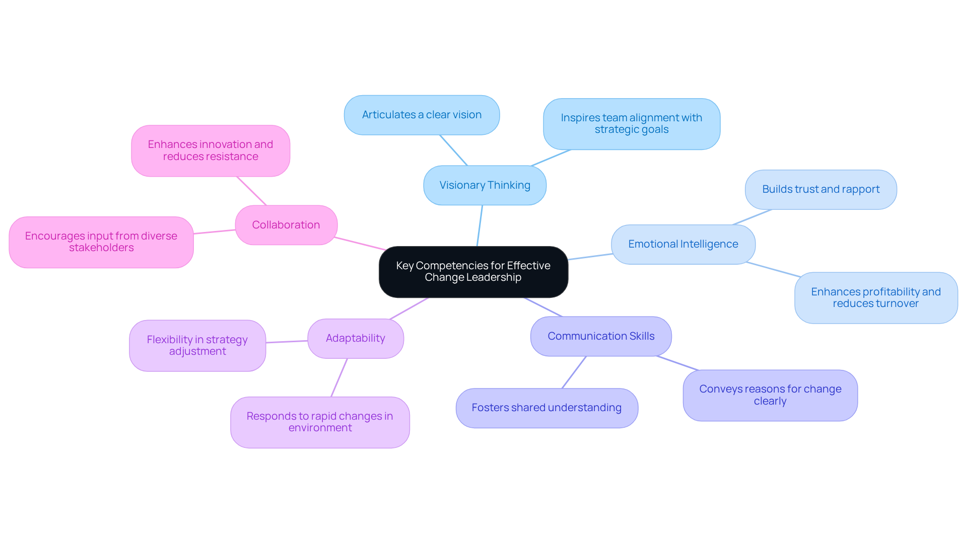 The central node represents the main theme of change leadership. Each branch highlights a specific competency, showing how they contribute to effective leadership during organizational change. The descriptions provide quick insights into why each competency is important.