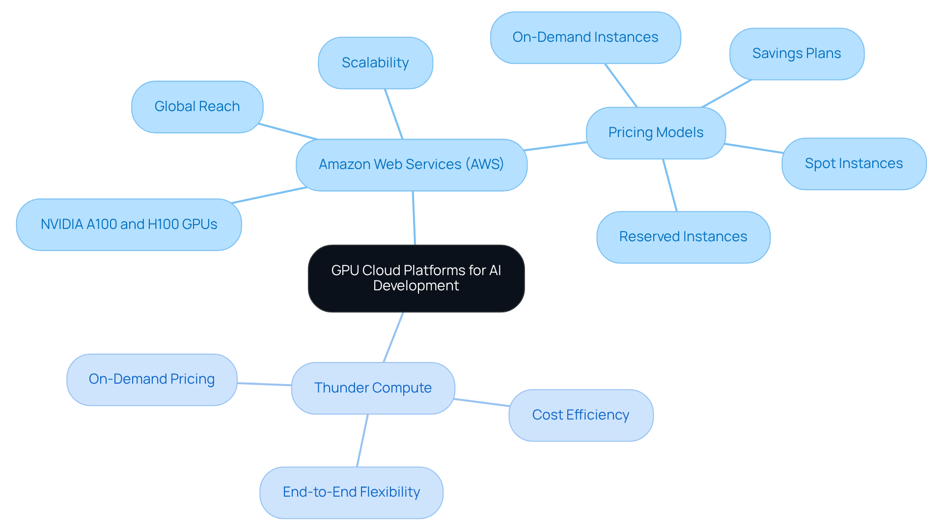 The central node represents the topic of GPU cloud platforms, while the branches show the key features and pricing models of AWS and Thunder Compute. Each color-coded branch helps you easily identify which platform the information belongs to.