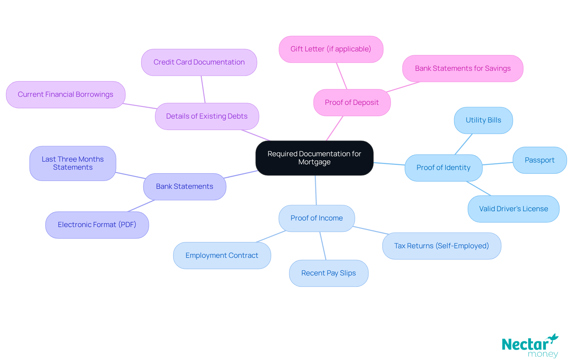 Start in the center with the main topic of required documents. Each branch represents a category of documentation, with details underneath to help you understand what you need to gather.