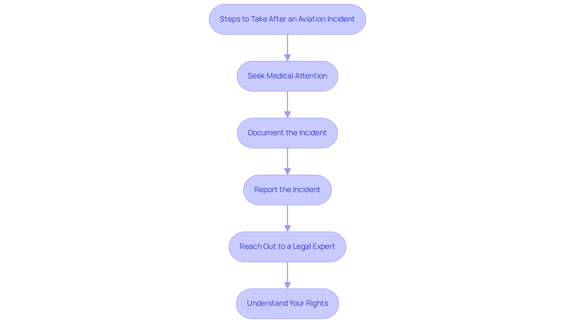 This flowchart guides you through the essential steps to take after an aviation incident. Each box represents a crucial action to ensure your safety and legal rights. Follow the arrows to see the order in which you should take these steps.