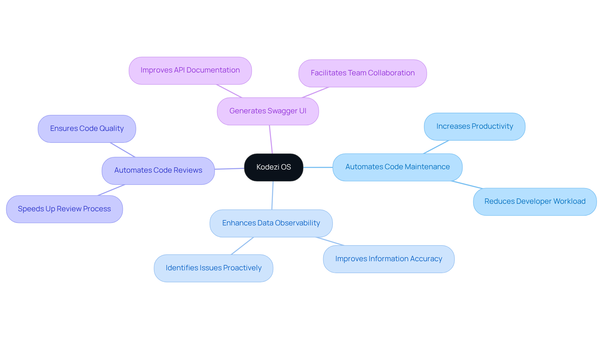 The central node represents Kodezi OS, while the branches illustrate its key features and benefits. Each branch shows how Kodezi can transform coding practices, making it easier to see the tool's comprehensive impact.