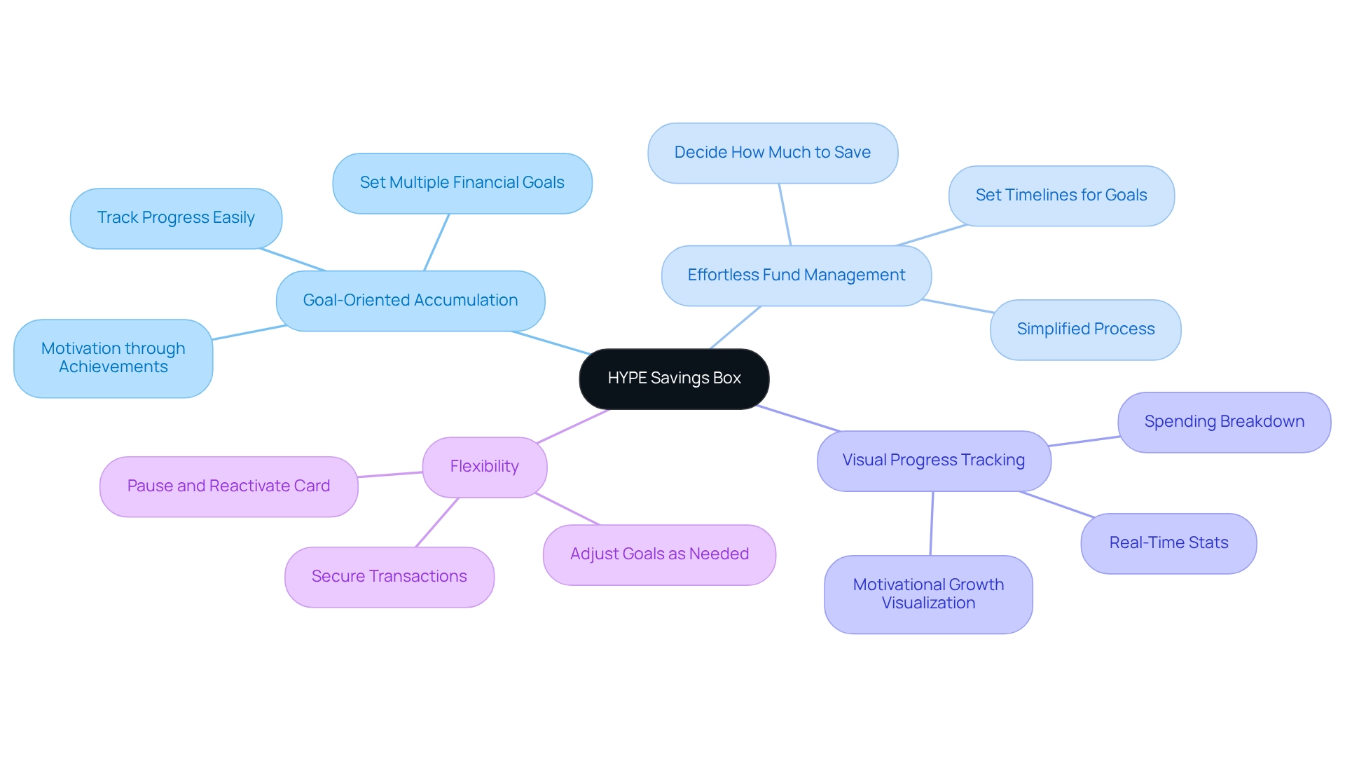 Start in the center with the main idea of the HYPE Savings Box. Each branch represents a key benefit, and the sub-branches provide additional details. The colors help differentiate each benefit for easier understanding.