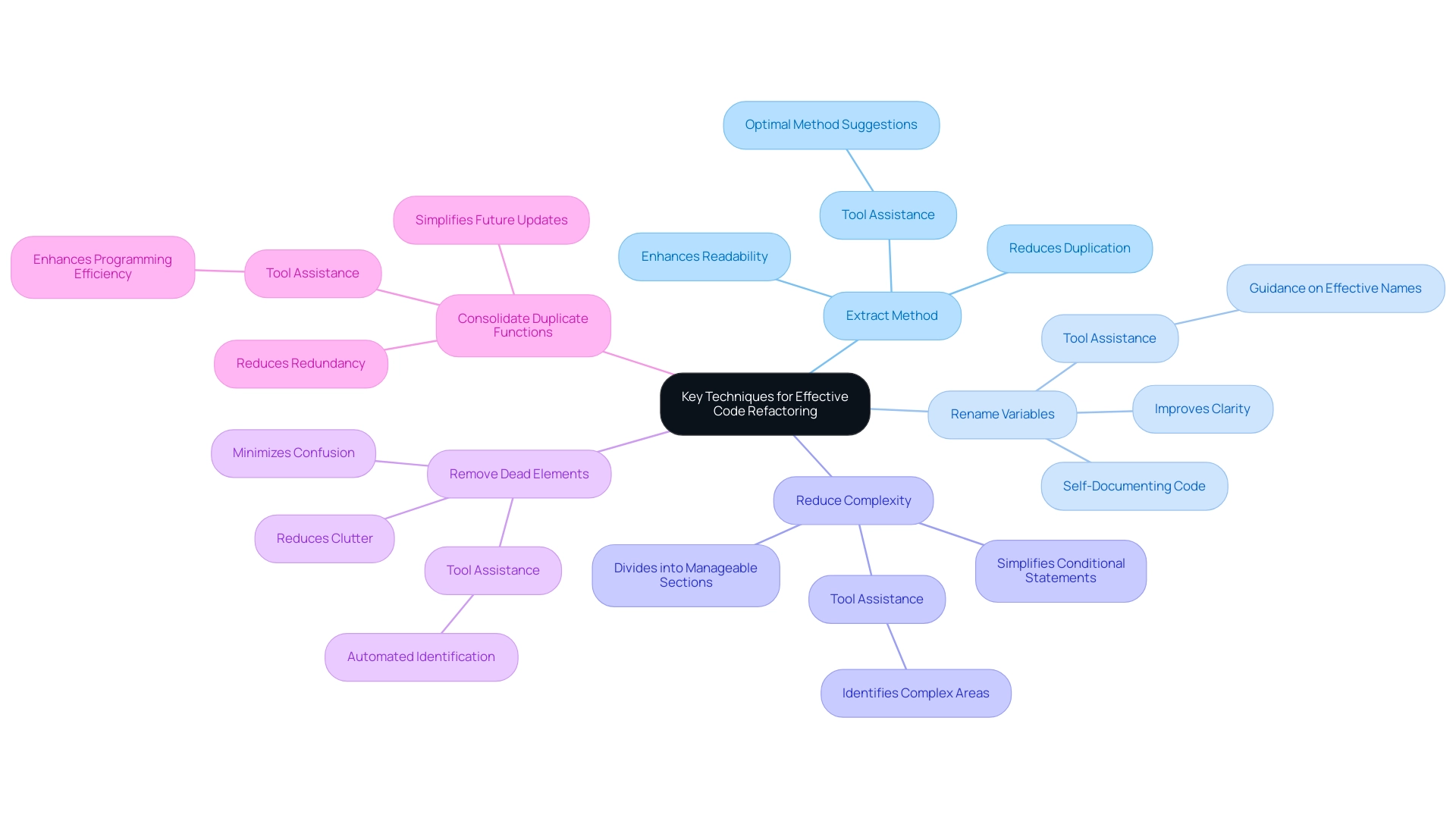 The central node represents the main topic of code refactoring, with branches for each technique highlighting their significance and the assistance provided by tools like Kodezi CLI.