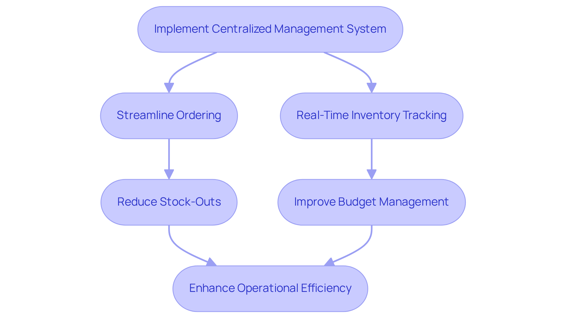 Follow the arrows to see how implementing a centralized system leads to various benefits. Each box represents a key step or outcome in the process.
