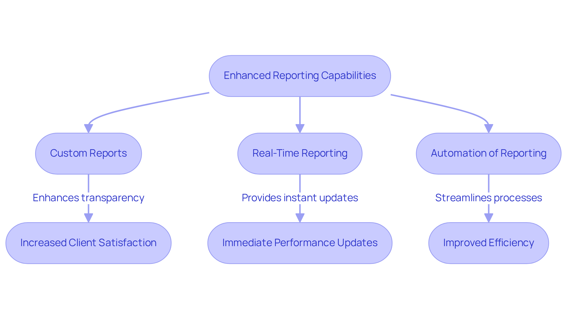This flowchart illustrates how enhanced reporting capabilities lead to better client communication. Each branch shows a key area of improvement and its positive outcomes, helping you understand the process of how these technologies benefit investment firms.