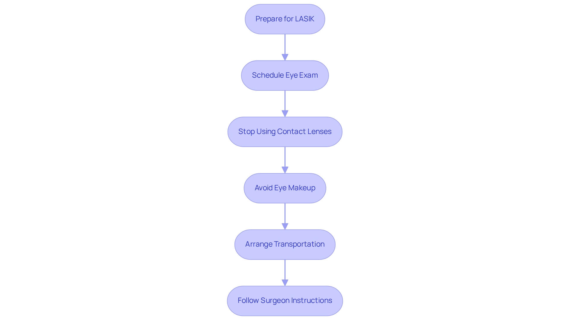This flowchart guides you through the essential steps to prepare for LASIK surgery. Each box represents a specific action you need to take, and the arrows show the order in which to complete them. Following these steps will help ensure a smooth and successful LASIK experience! This flowchart guides you through the essential steps to prepare for LASIK surgery. Each box represents a specific action you need to take, and the arrows show the order in which to complete them. Following these steps will help ensure a smooth and successful LASIK experience!