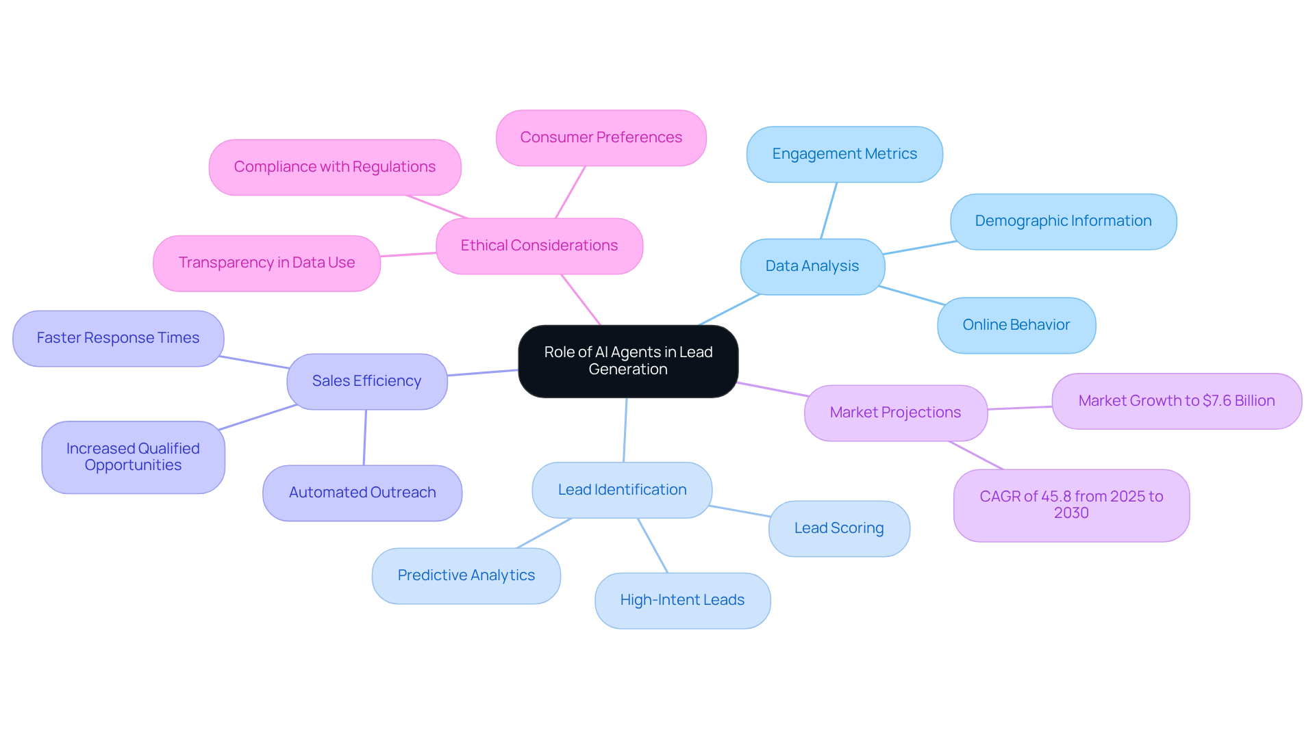 The central node represents the main topic, while branches show different aspects of how AI agents contribute to lead generation. Each sub-branch provides more detail, helping you understand the connections and importance of each factor. The central node represents the main topic, while branches show different aspects of how AI agents contribute to lead generation. Each sub-branch provides more detail, helping you understand the connections and importance of each factor.