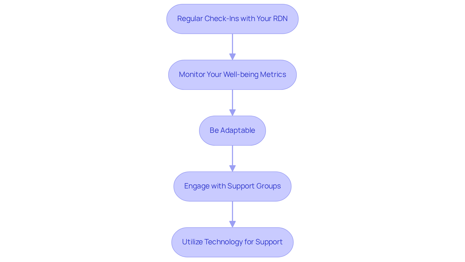 Each box represents a key action you can take to stay committed to your dietary goals. Follow the arrows to see how these steps connect and support your journey towards better health.