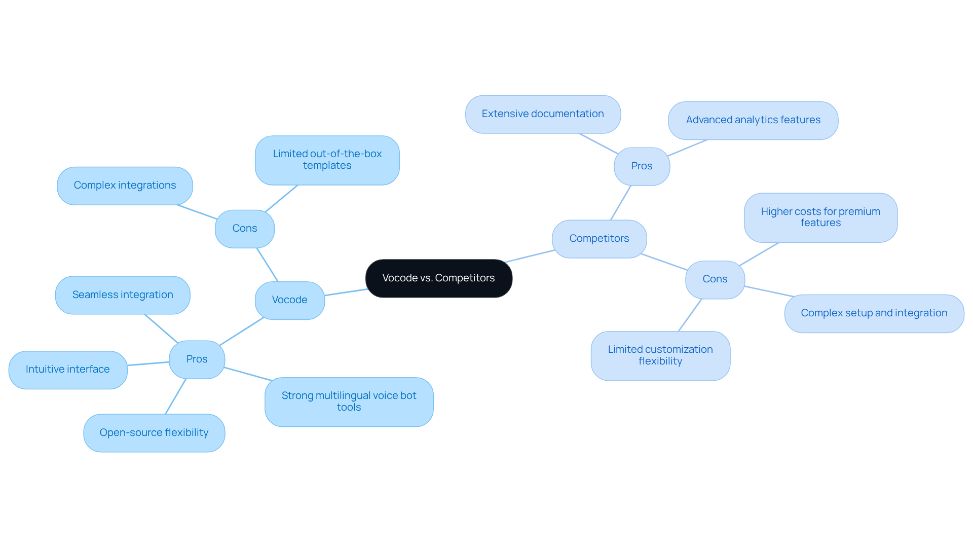 The central node represents the overall comparison, with branches showing the pros and cons of Vocode and its competitors. Each point highlights key advantages or disadvantages, helping you quickly grasp the differences.