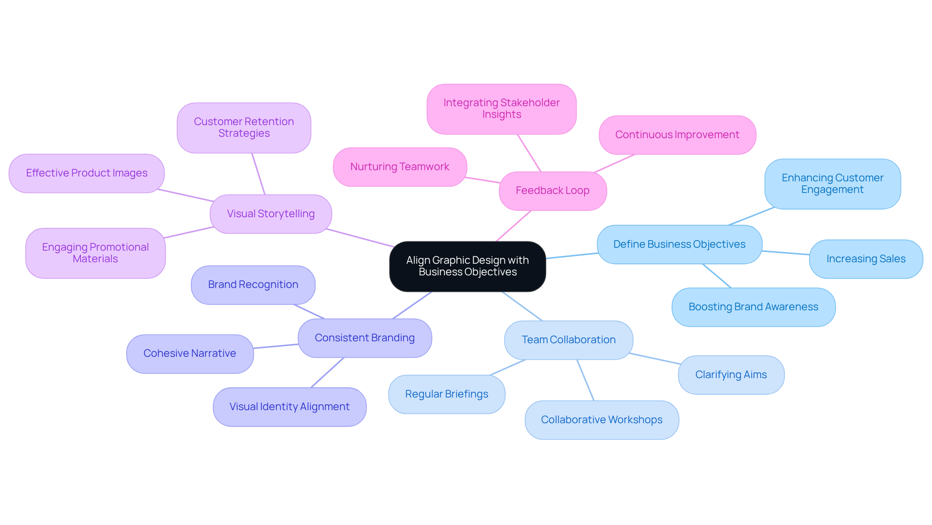 This mindmap starts with the central theme of aligning graphic design with business objectives. Each branch represents a key area of focus, and the sub-branches provide specific actions or insights related to that area. Follow the branches to understand how each aspect contributes to achieving overall business success. This mindmap starts with the central theme of aligning graphic design with business objectives. Each branch represents a key area of focus, and the sub-branches provide specific actions or insights related to that area. Follow the branches to understand how each aspect contributes to achieving overall business success.