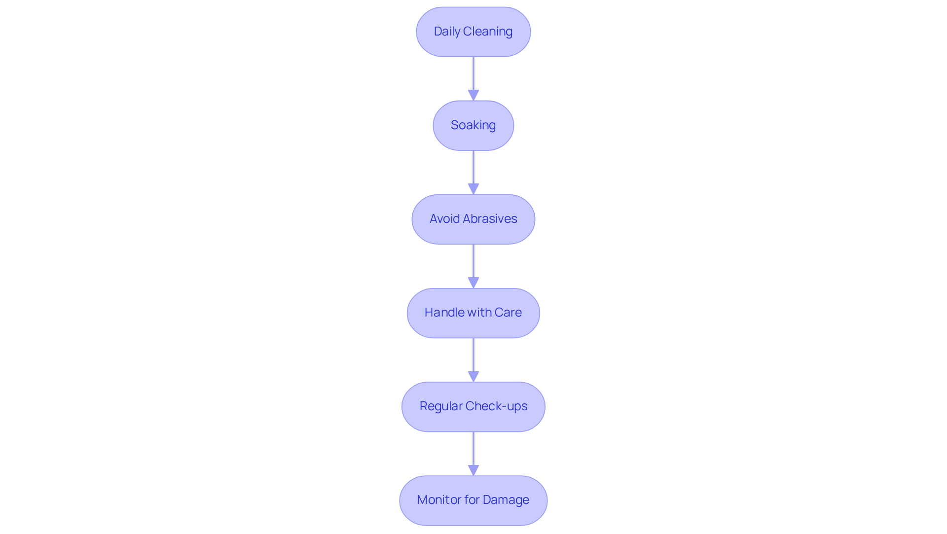 Each box represents a crucial step in caring for your dentures. Follow the arrows to ensure you don't miss any important actions for keeping your dentures in great shape!