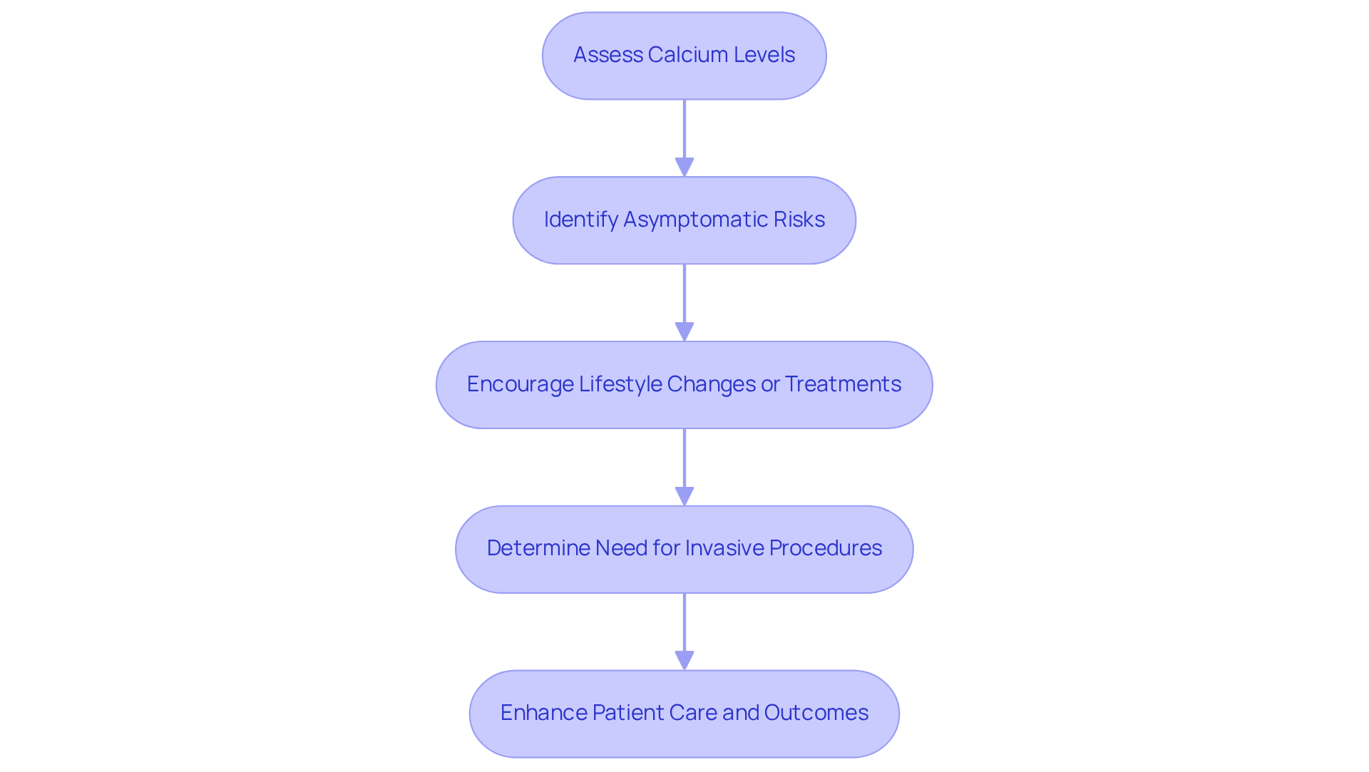 This flowchart shows the steps healthcare professionals take when evaluating calcium scores. Each box represents a key action in the process, guiding you through how calcium levels can lead to better heart health management.