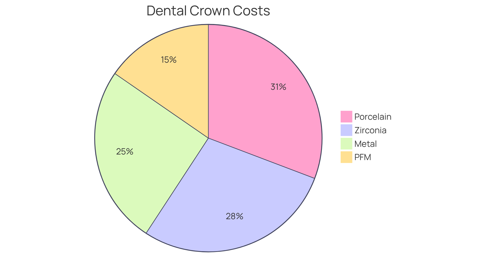 Each slice of the pie represents the average cost range for different types of dental crowns. The larger the slice, the more significant the cost associated with that crown type. This helps you see at a glance how much you might expect to pay for each option. Each slice of the pie represents the average cost range for different types of dental crowns. The larger the slice, the more significant the cost associated with that crown type. This helps you see at a glance how much you might expect to pay for each option.