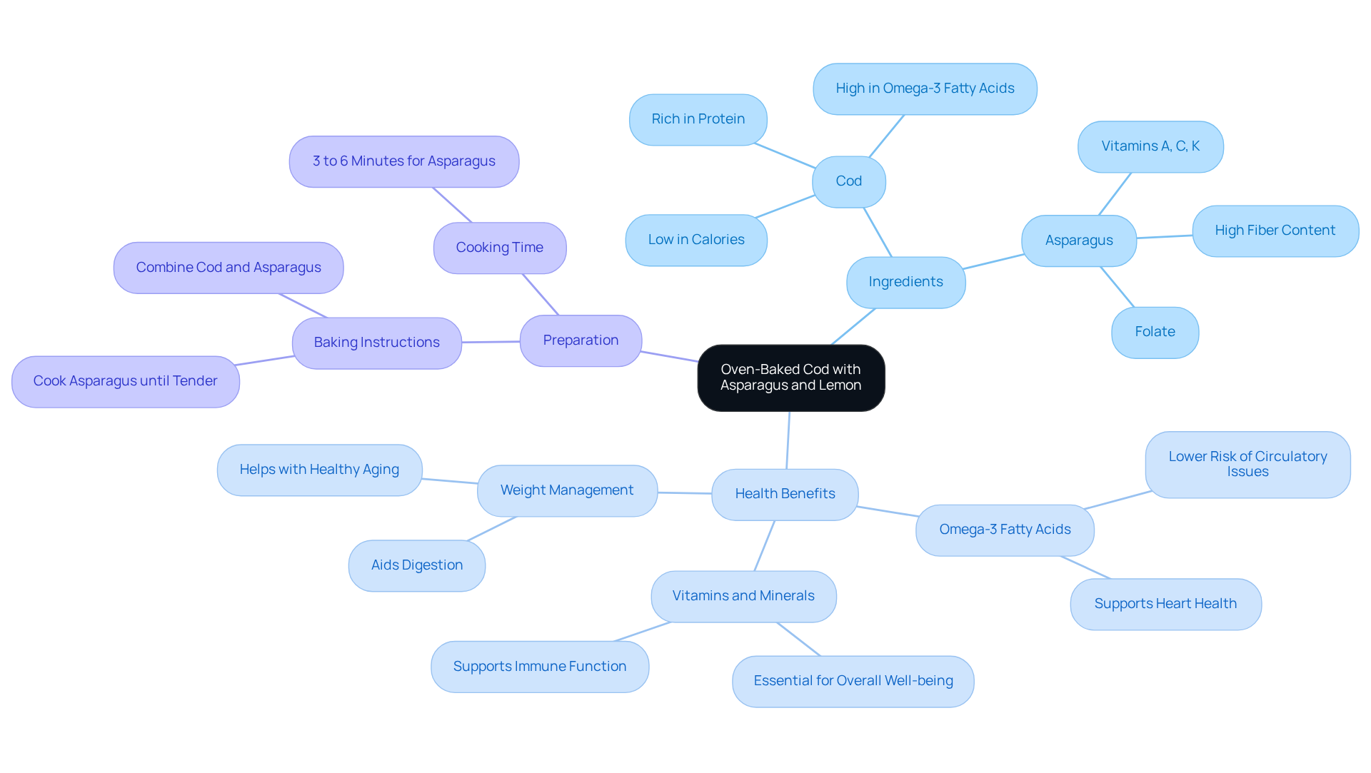 This mindmap shows how the dish is structured. Start at the center with the recipe name, then explore the ingredients, their health benefits, and how to prepare the meal. Each branch highlights important aspects, making it easy to understand why this dish is a great choice for heart health.
