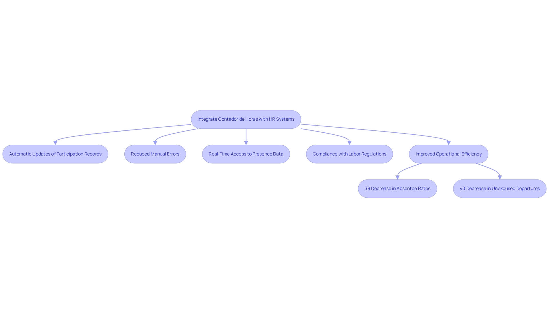 Follow the arrows to see how integrating the presence tracking system leads to various benefits for HR departments, ultimately resulting in significant improvements in attendance management.