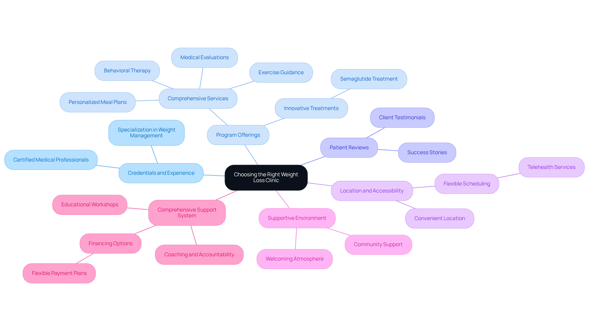 This mindmap helps you see the important factors to think about when selecting a weight loss clinic. Each branch represents a key consideration, and the sub-branches provide more details to guide your decision-making process.