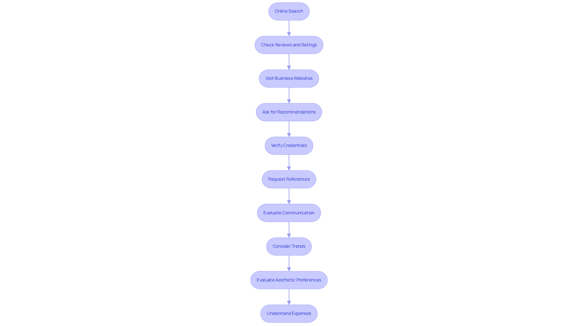 Each box represents a step in the process of choosing an installation company. Follow the arrows to see how to navigate through your research, from searching online to understanding costs. Each box represents a step in the process of choosing an installation company. Follow the arrows to see how to navigate through your research, from searching online to understanding costs.