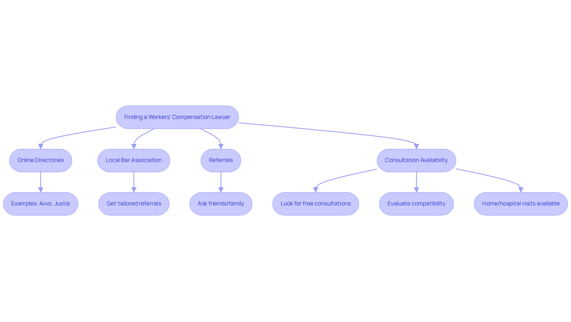 This flowchart guides you through the process of finding a lawyer. Start at the top and follow the arrows to see each step you should take, from using online resources to seeking referrals and checking for consultation options.