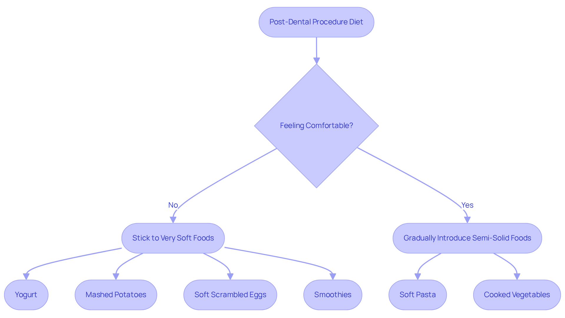 This flowchart guides you through what to eat after getting a dental prosthesis. Start with very soft foods if you're feeling discomfort, and as you improve, you can gradually add in semi-solid foods. Each step is designed to help you heal comfortably and maintain your dental health.