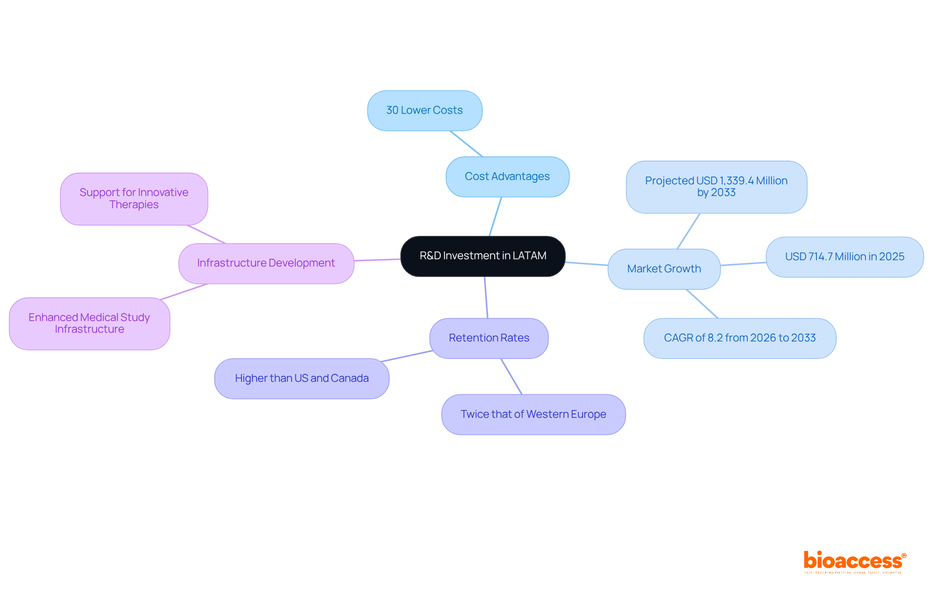 The central node represents the overall theme of R&D investment in LATAM. Each branch highlights a key aspect, such as cost advantages or market growth, showing how they contribute to making LATAM an attractive destination for research.