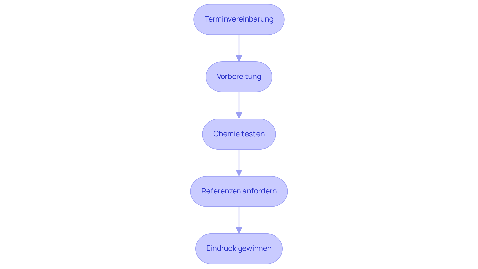 Jeder Schritt zeigt, was Sie tun sollten, um den richtigen Architekten zu finden. Folgen Sie den Pfeilen, um zu sehen, wie die Schritte miteinander verbunden sind.