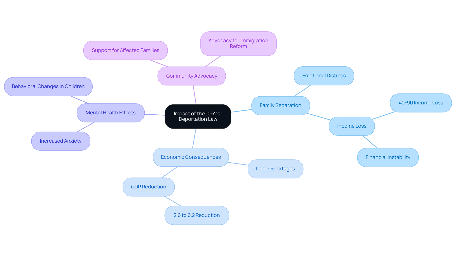 The central node represents the main topic, while the branches show different areas affected by the law. Each sub-branch provides specific details about the consequences, helping you see how they connect and impact families and communities.