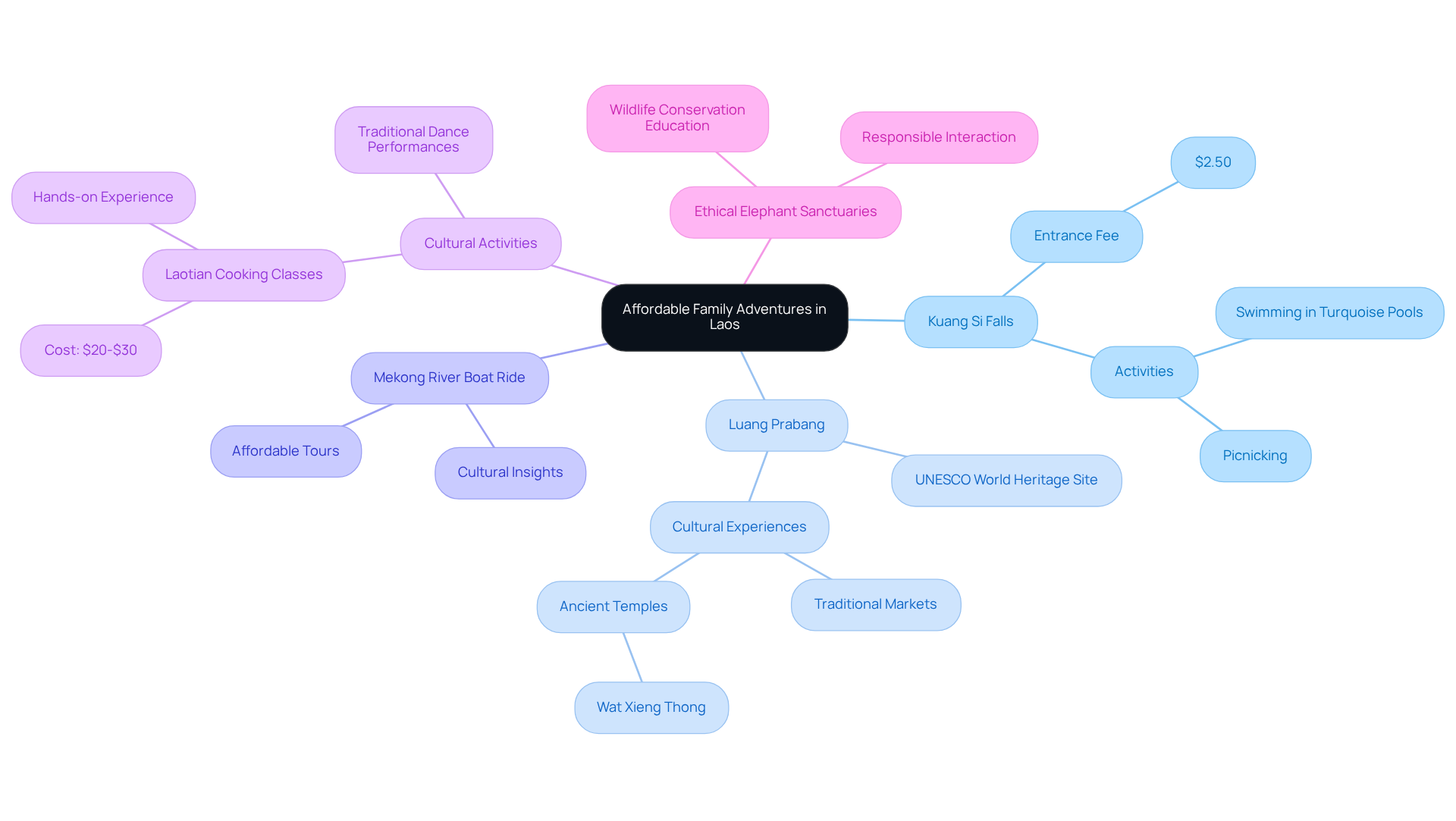 The central node represents budget travel in Laos, while each branch details a unique activity that families can enjoy. The sub-details under each branch provide essential information, helping you see how diverse and enriching these experiences can be. The central node represents budget travel in Laos, while each branch details a unique activity that families can enjoy. The sub-details under each branch provide essential information, helping you see how diverse and enriching these experiences can be.