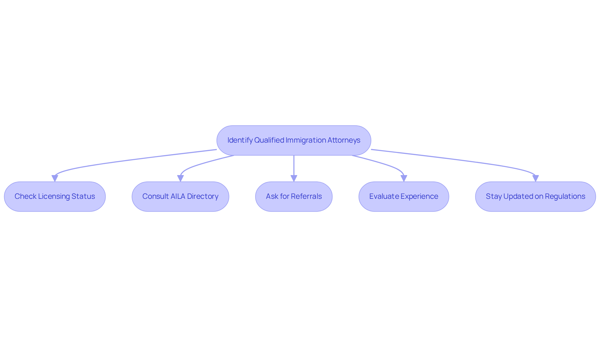 This flowchart guides you through the process of finding the right immigration attorney. Each step is crucial for ensuring you choose someone qualified and experienced to help with your immigration journey.