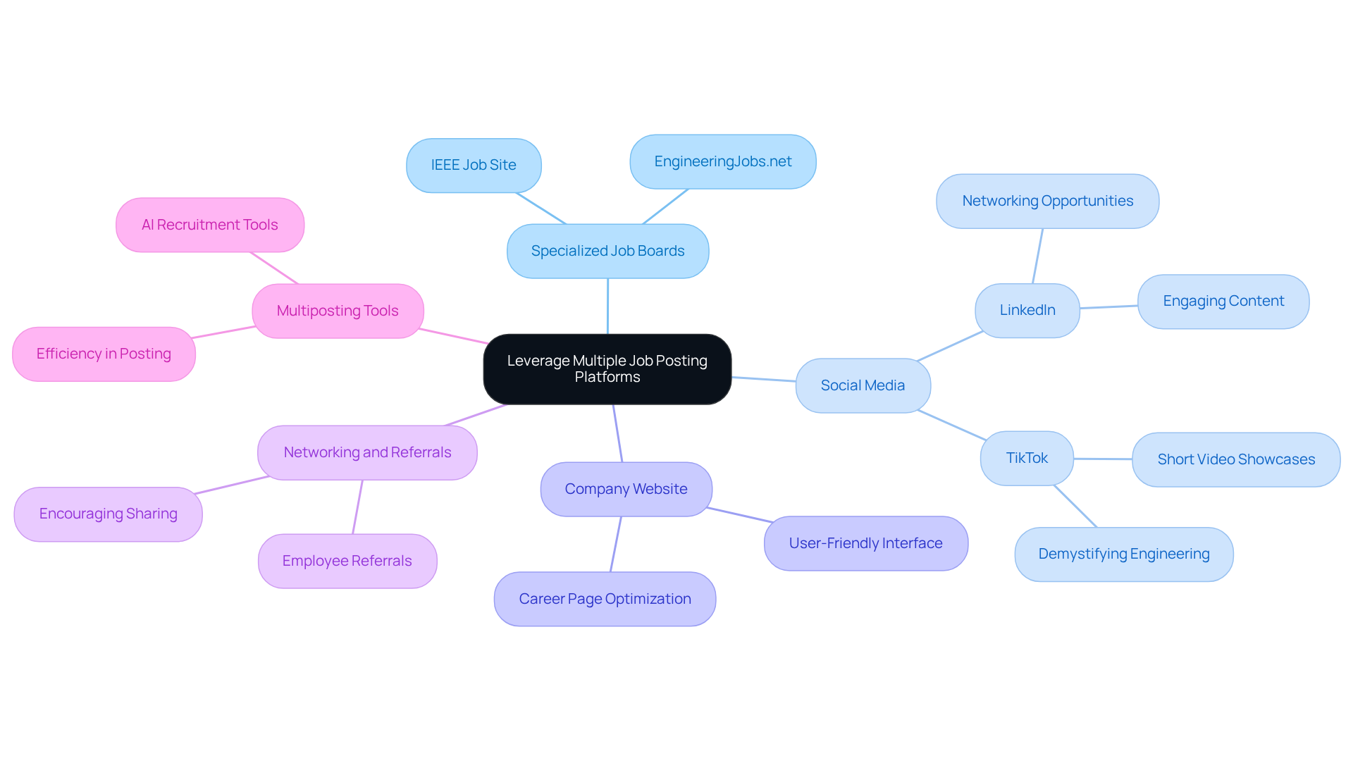 The central node represents the overarching goal. Each branch is a strategy to enhance job postings, with sub-branches providing more details on specific actions. Follow the branches to understand how each strategy contributes to effective recruitment. The central node represents the overarching goal. Each branch is a strategy to enhance job postings, with sub-branches providing more details on specific actions. Follow the branches to understand how each strategy contributes to effective recruitment.