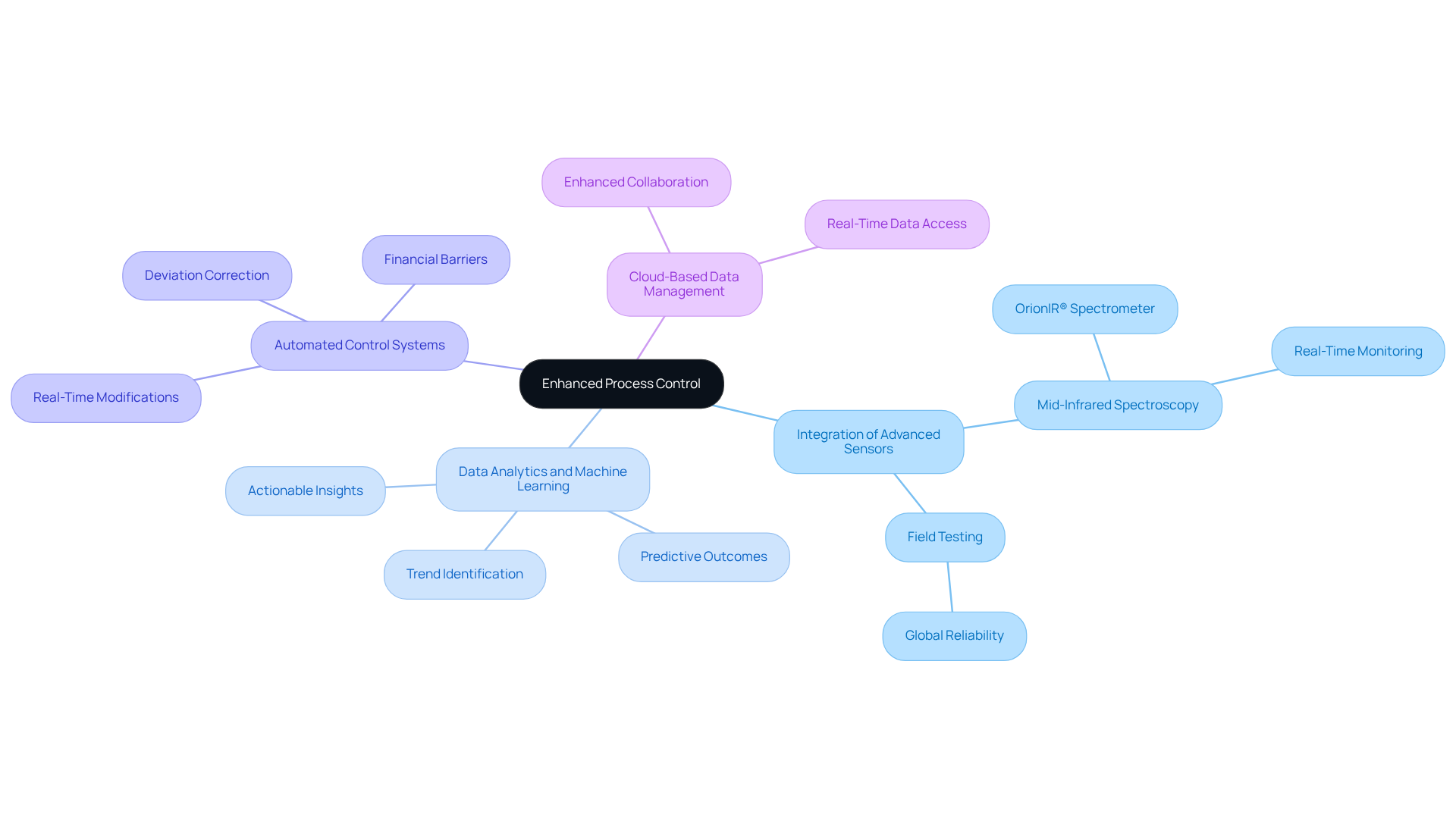The central node represents the main goal of enhancing process control. Each branch shows a key strategy, and the sub-branches provide more details about technologies and benefits. This layout helps you see how different strategies connect and contribute to improving product quality and compliance. The central node represents the main goal of enhancing process control. Each branch shows a key strategy, and the sub-branches provide more details about technologies and benefits. This layout helps you see how different strategies connect and contribute to improving product quality and compliance.