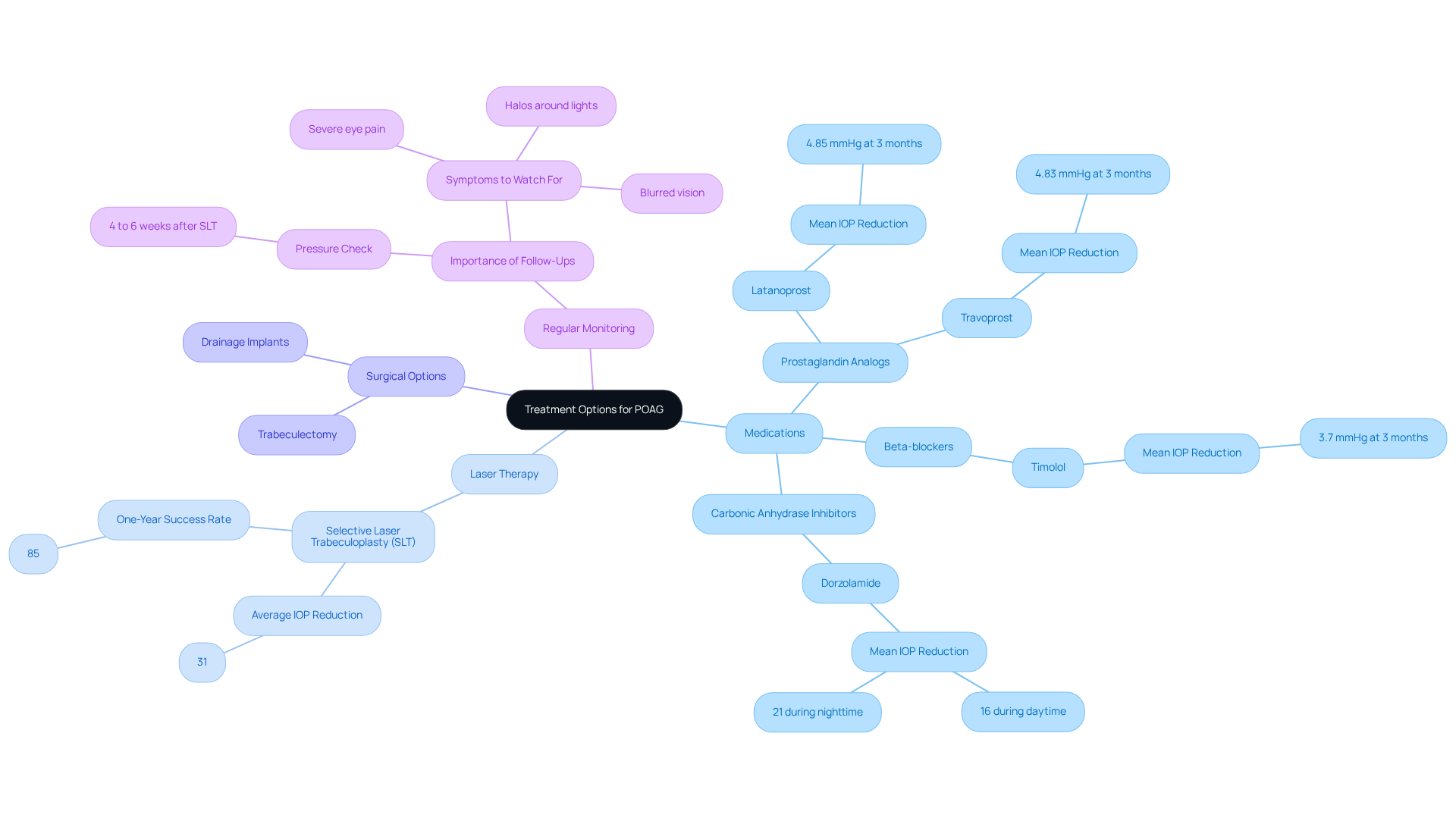 The central node represents the overall treatment options for POAG. Each branch shows a different category of treatment, with further details on specific methods and their effectiveness. Follow the branches to understand how each treatment contributes to managing the condition.
