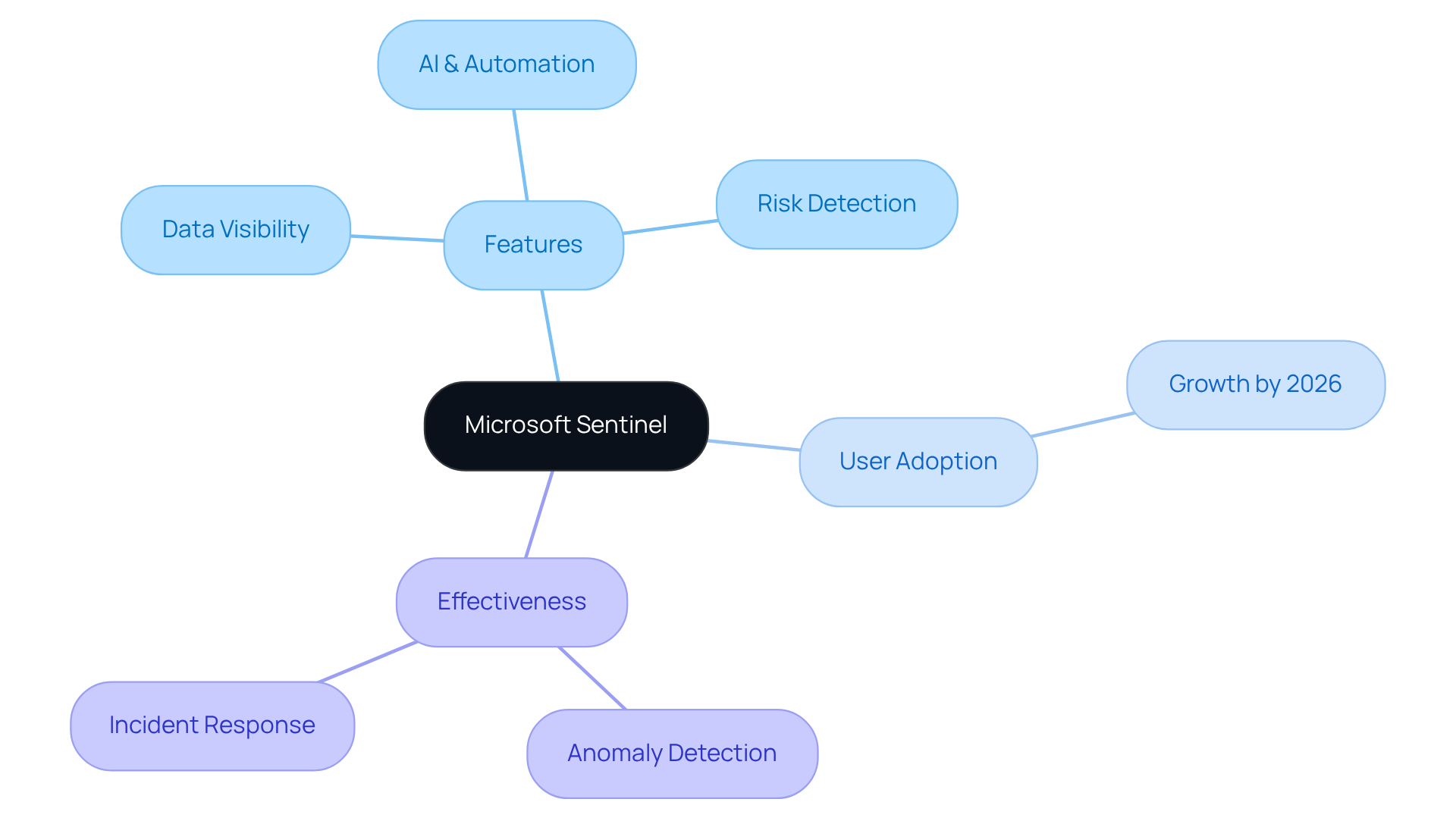 The central node represents Microsoft Sentinel, with branches showing its key features, trends in user adoption, and real-world effectiveness. Each branch helps illustrate how these elements contribute to its reputation as a leading security analytics platform.
