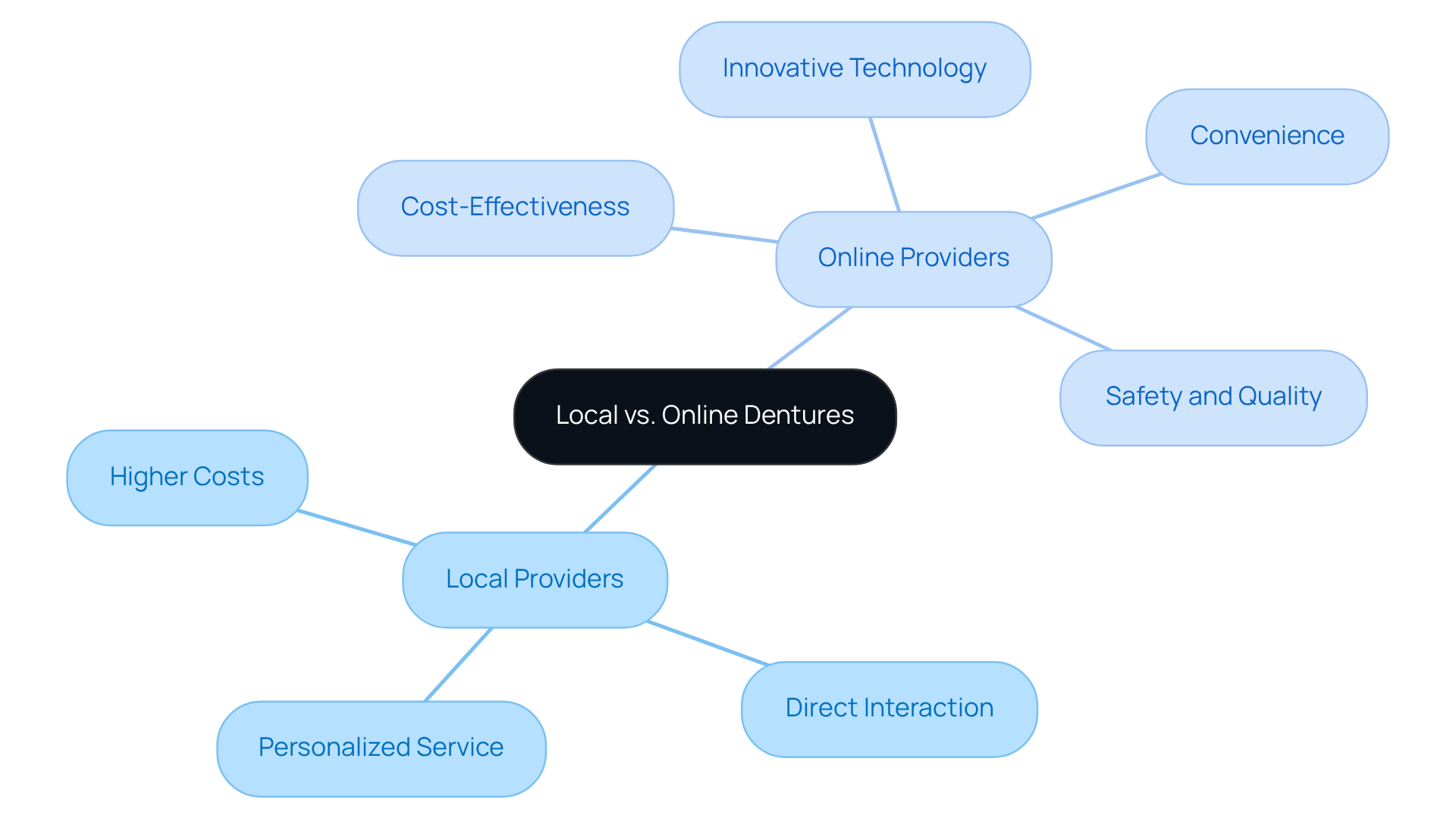 This mindmap shows the pros and cons of getting dentures from local providers versus online services. Each branch represents a key point that highlights what you might prefer or consider when choosing between the two options.