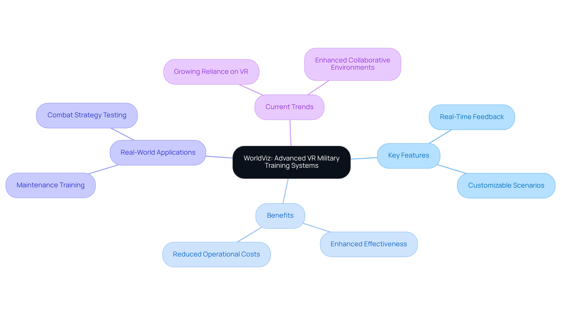 The central node represents WorldViz's VR systems, with branches showing key features, benefits, and real-world applications. Each branch highlights important aspects of how these systems enhance military training.