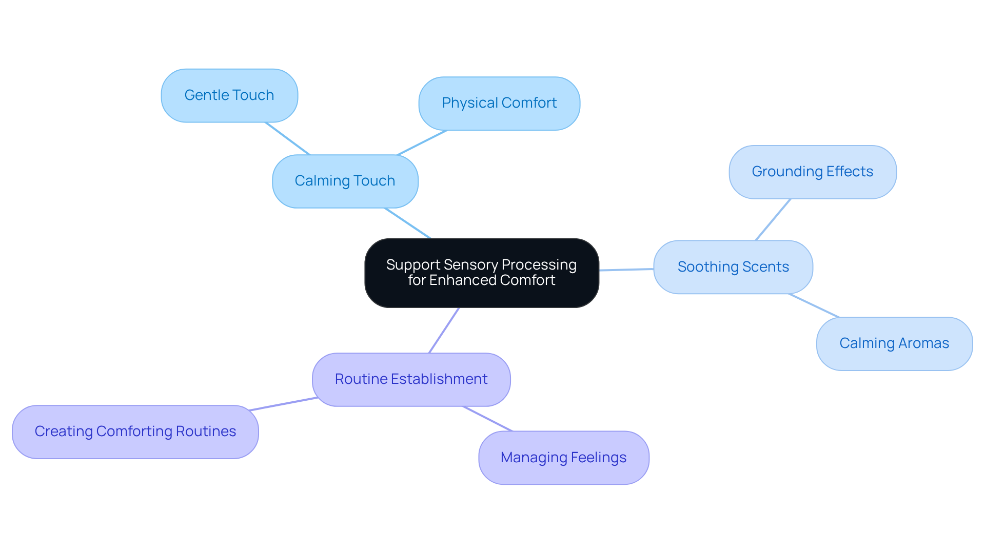 This mindmap starts with the main idea in the center and branches out to show how calming patches help with sensory processing. Each branch represents a different benefit, making it easy to see how they connect to the overall theme of comfort. This mindmap starts with the main idea in the center and branches out to show how calming patches help with sensory processing. Each branch represents a different benefit, making it easy to see how they connect to the overall theme of comfort.
