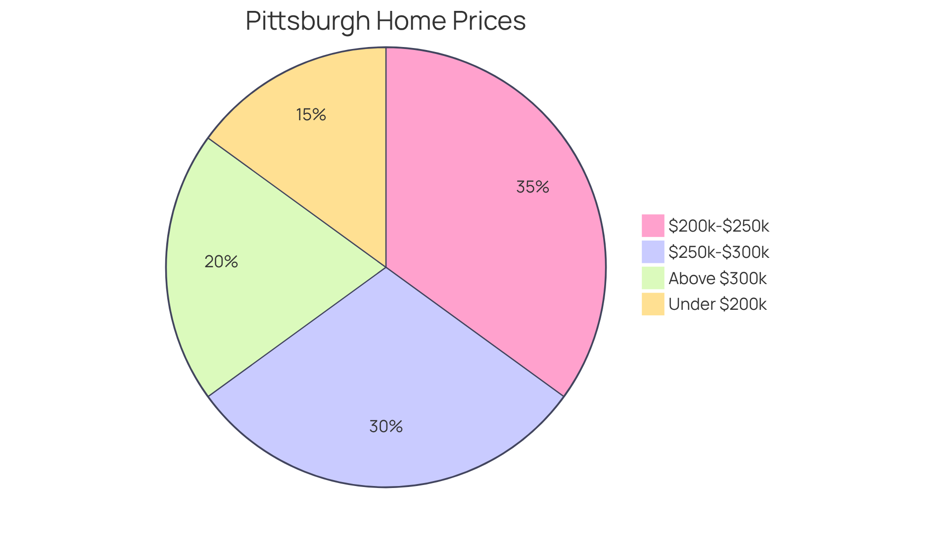 This pie chart shows how many homes are available in different price ranges. Each slice represents a segment of the market - the bigger the slice, the more homes fall into that price range. This helps you see where most affordable options are located.